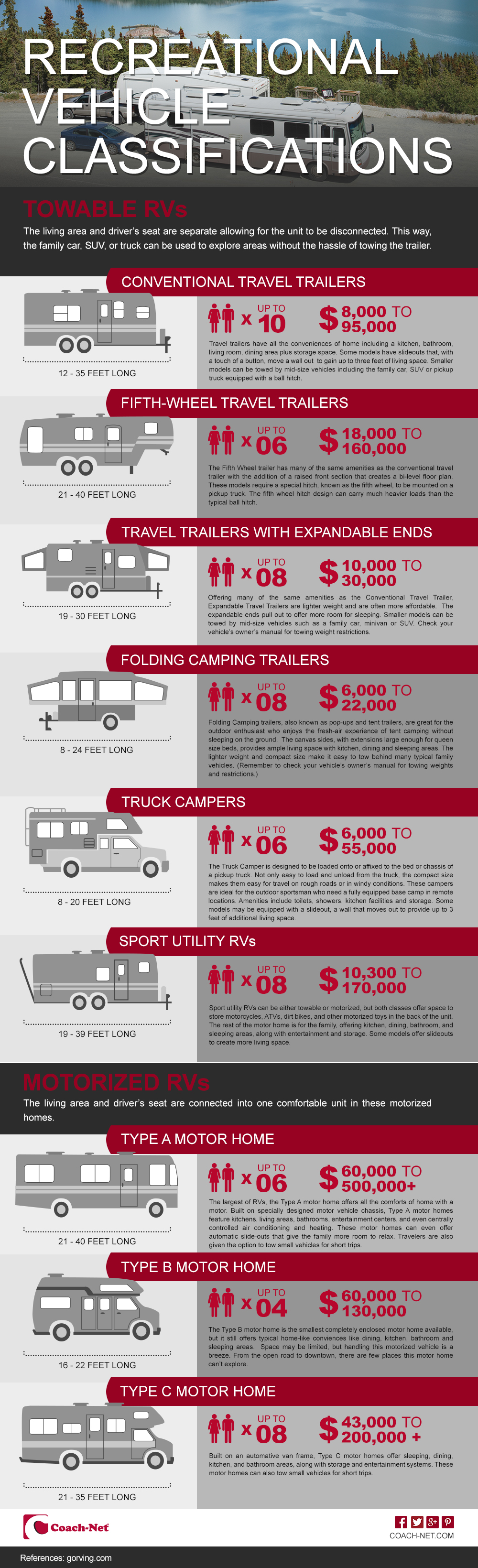 Recreational Vehicle Classifications [Infographic] | Coach-Net